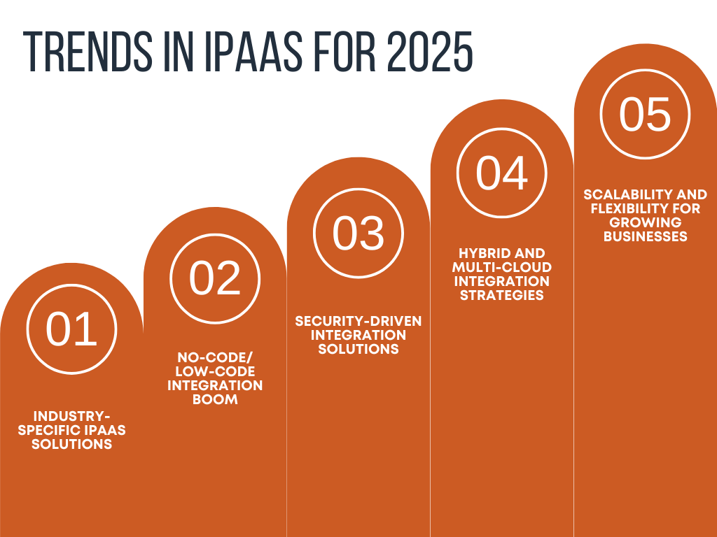 Trends in iPaaS for 2025: The Future of Business Integrations